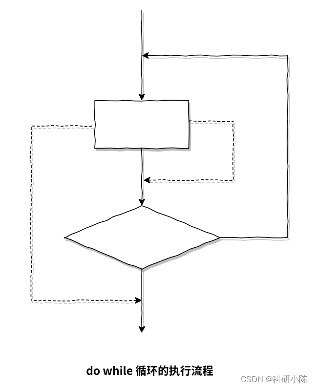 C语言：分支和循环_while和do_while_while do语句的用法-CSDN博客