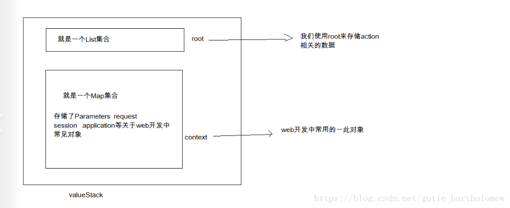 Struts2：ognl+valueStack_java 新对象通过ognlvaluestack设置值-CSDN博客