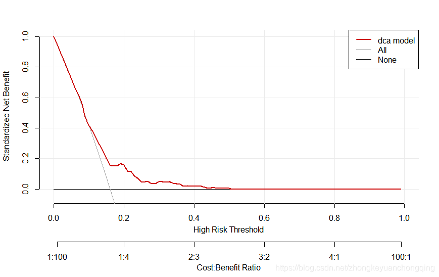 （DCA）Decision Curve Analysis画图及意义_dca曲线怎么看结果-CSDN博客