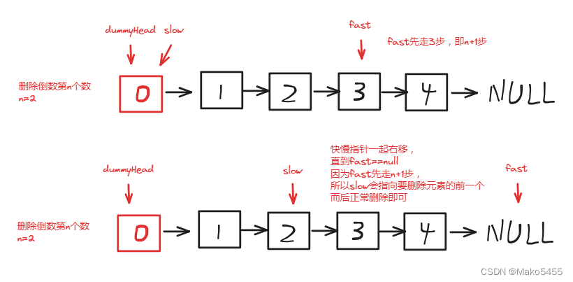 代码随想录算法训练营第四天【链表part02】 | 24. 两两交换链表中的节点、19. 删除链表的倒数第N个节点 、面试题 02.07. 链表相交、142. 环形链表II-CSDN博客