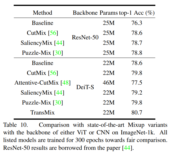 TransMix：给视觉Transformer进行数据增强！提升模型性能！-CSDN博客