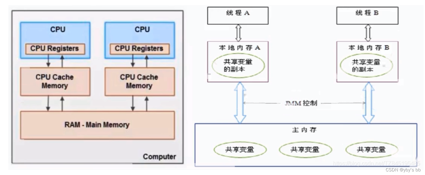 【JUC并发编程】Java内存模型JMM_会什么会有java内存模型jmm-CSDN博客