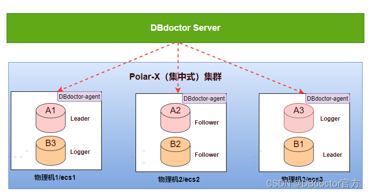 DBdoctor快速纳管PolarDB-X_dbdoctor server-CSDN博客