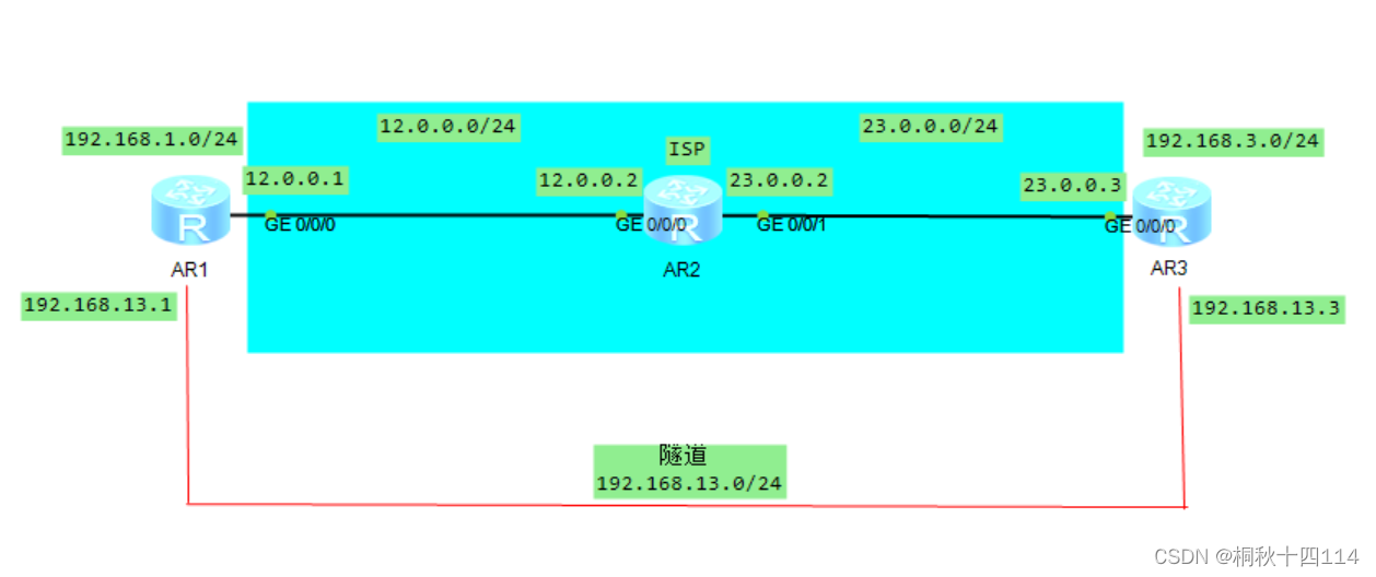 GRE实验-CSDN博客
