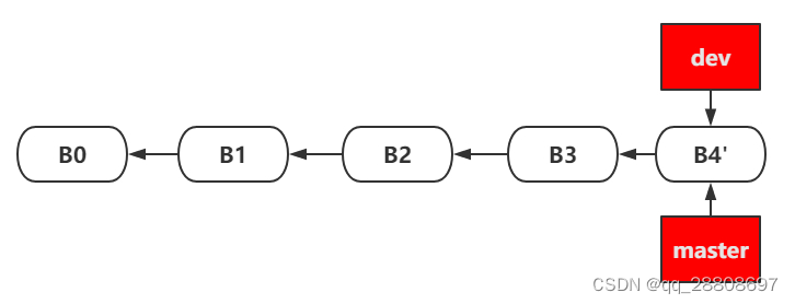 git fetch/merge/pull 操作_git fetch后怎么把代码合并到工作区-CSDN博客