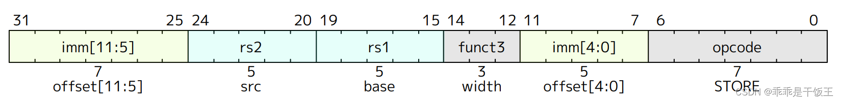 RV32I指令集及其编码方式解读-CSDN博客