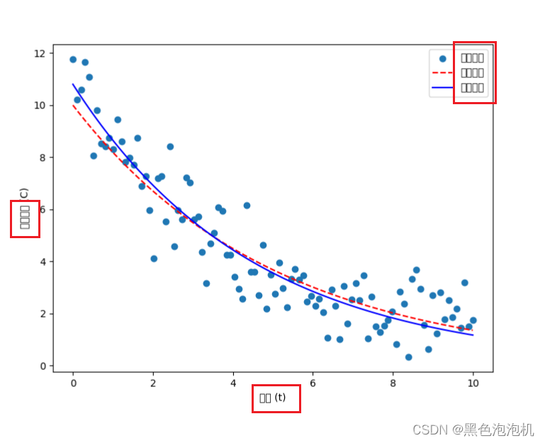 pycharm中使用matplotlib画图中文显示方框_pycharm中文显示方框-CSDN博客