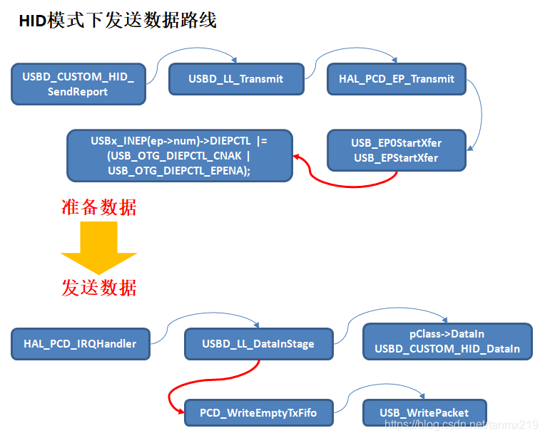 STM32F4xx usb库源码详解 custom HID_stm32f4 usb 电路图-CSDN博客