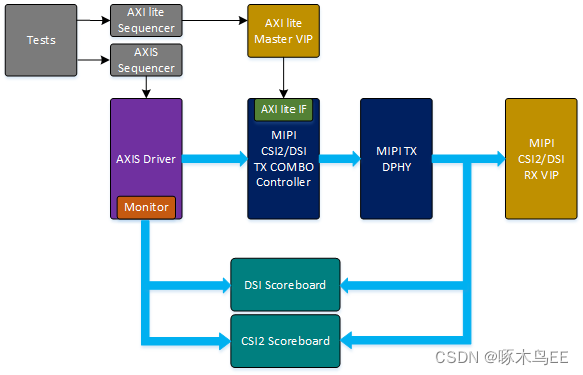 MIPI TX控制器的设计_mipi controller-CSDN博客