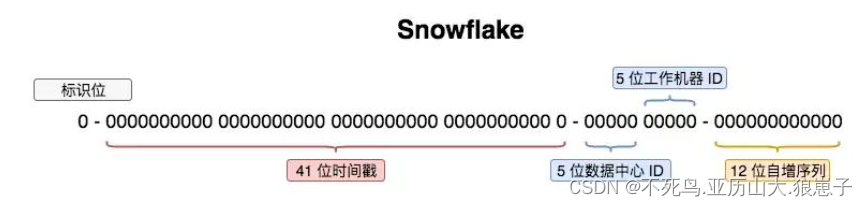 分布式ID（3）：雪花算法生成ID之UidGenerator（百度开源的分布式唯一ID生成器）_分布式-CSDN专栏