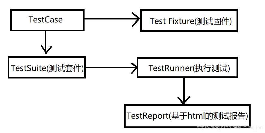 自动化测试selenium之unittest测试框架selenium开展自动化测试时使用的unittest框架有几个组成部分分别有什么作用 Csdn博客