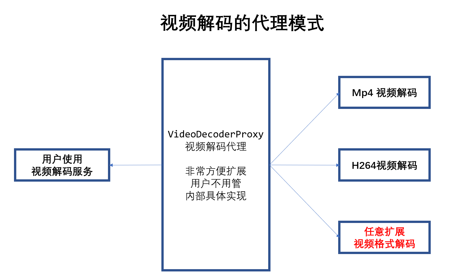 Unity常用设计模式之代理模式unityhub加入代理 Csdn博客