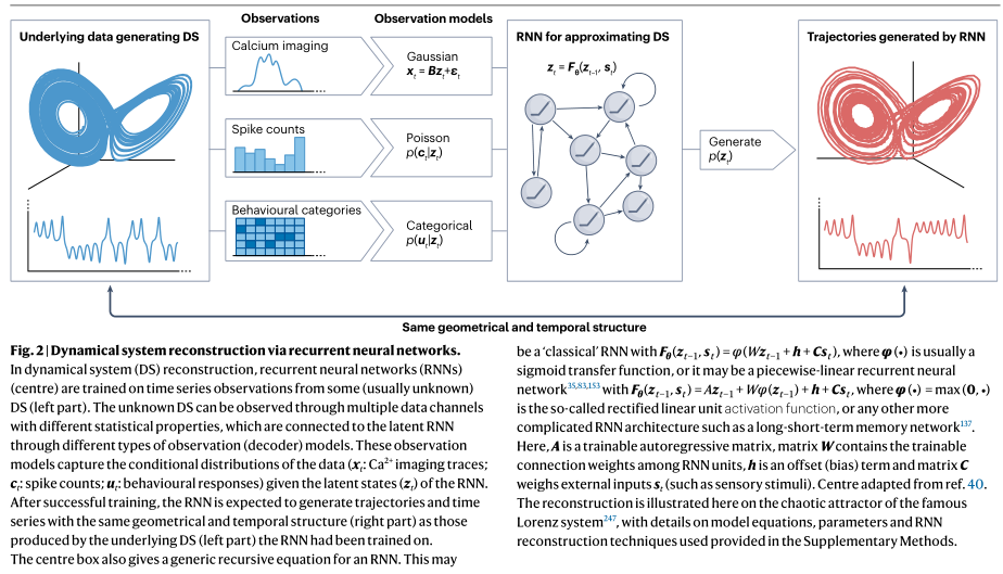 论文泛读 - 基于RNN建模: Reconstructing computational system dynamics from neural data with recurrent ...