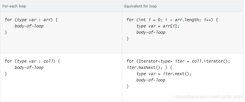 java迭代器及foreach详解_java iterable foreach-CSDN博客