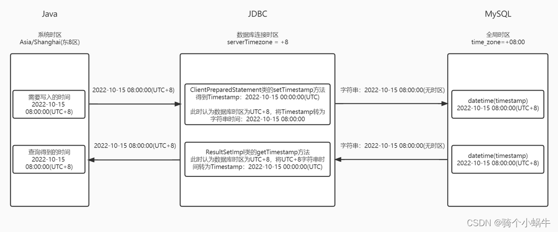 Java与MySQL时间不一致问题_java jdbc 插入日期到mysql后,时分秒不对了,时间也少了8小时-CSDN博客
