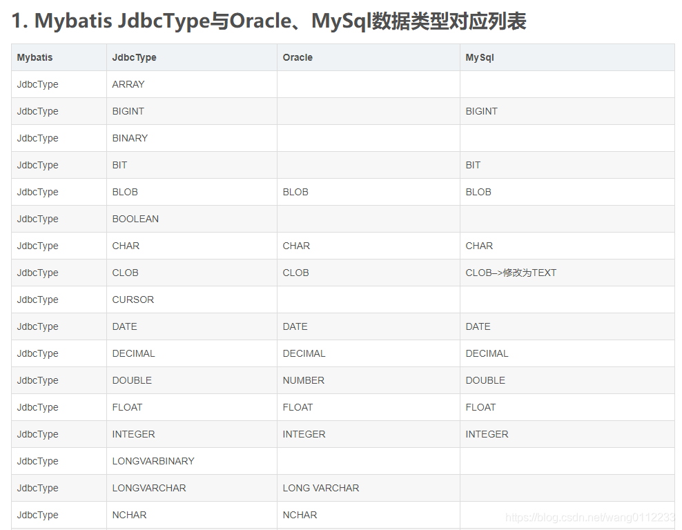 MyBatis JdbcType 与Oracle、MySql数据类型对应关系详解_mybits bigint oracle-CSDN博客