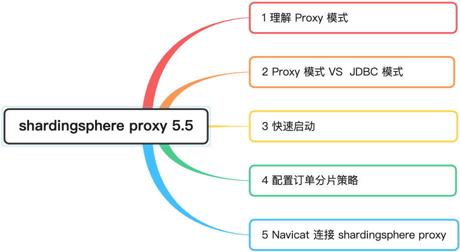 十五张图带你快速入门 shardingsphere-proxy_shardingsphere-proxy 5.5单机部署-CSDN博客