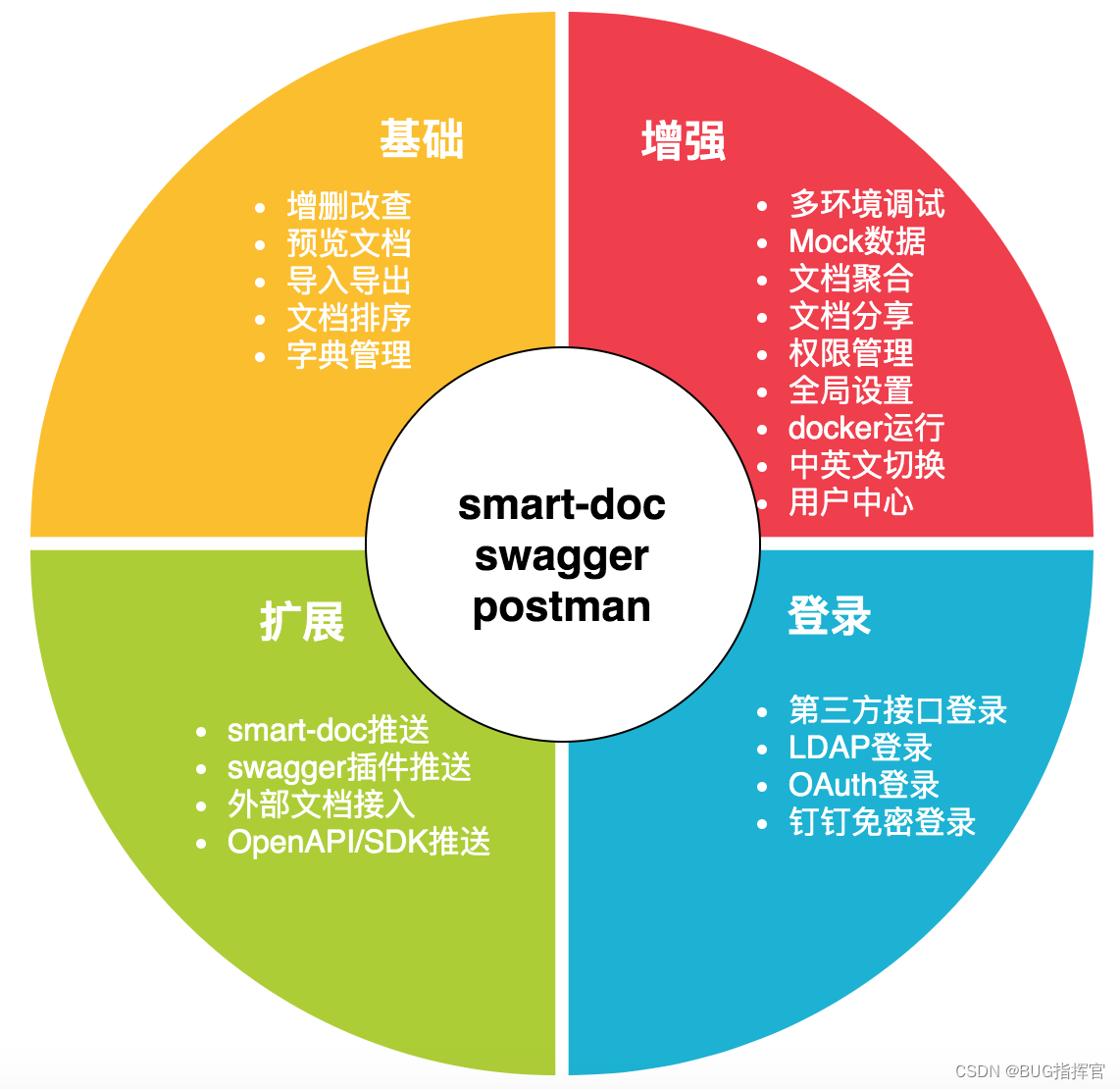 API管理：smart-doc 与 新版 torna 集成-CSDN博客