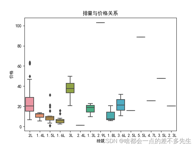 爬取汽车之家：基于selenium和request自动获取汽车信息并保存到csv文件matplotlib和seaborn可视化分析爬取汽车信息 Csdn博客