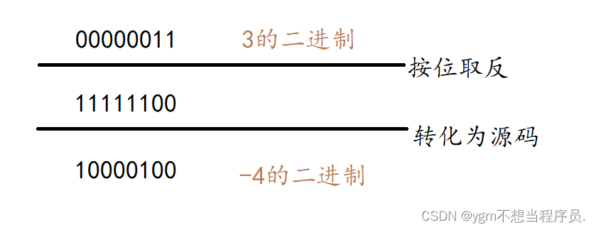 Java基础 位操作符java 位操作 Csdn博客