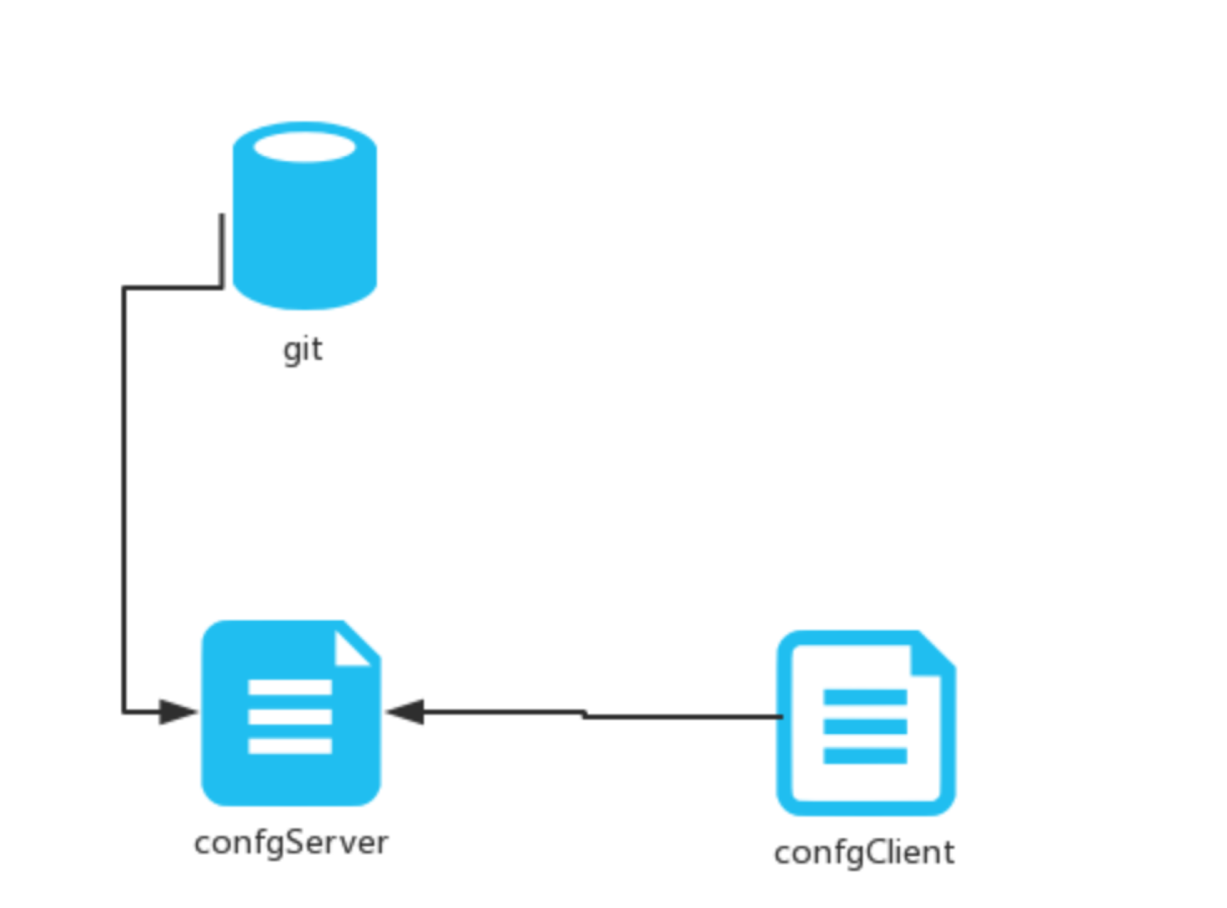 SpringCloud-分布式配置中心(config)-CSDN博客