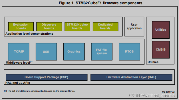 STM32 HAL库开发: CMSIS 标准(Cortex MicroController Software Interface Standard)_cmsisi-CSDN博客