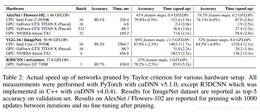 模型剪枝四：Pruning Convolutional Neural Networks For Resource Efficient Inference-CSDN博客
