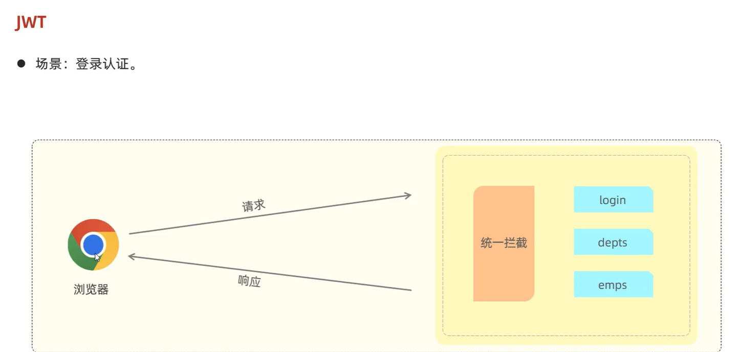 Java202304java学习笔记第五十五天员工管理 Jwt令牌介绍jwtexpiration2592000 Csdn博客