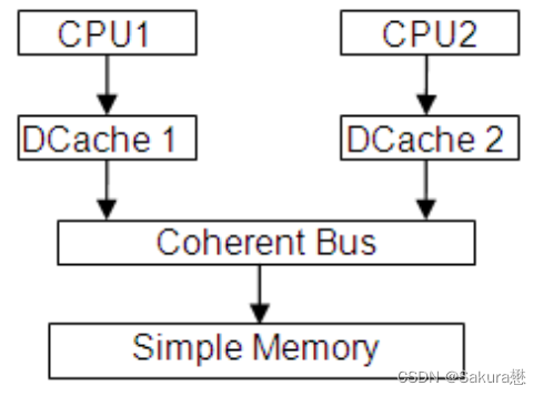 gem5学习——The gem5 Memory System-CSDN博客