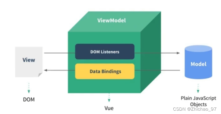 【Vue基础】05-理解MVVM_vue mvvm viewmodel-CSDN博客