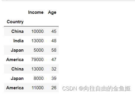 关于Python中set_index和reset_index的用法_python reset index-CSDN博客