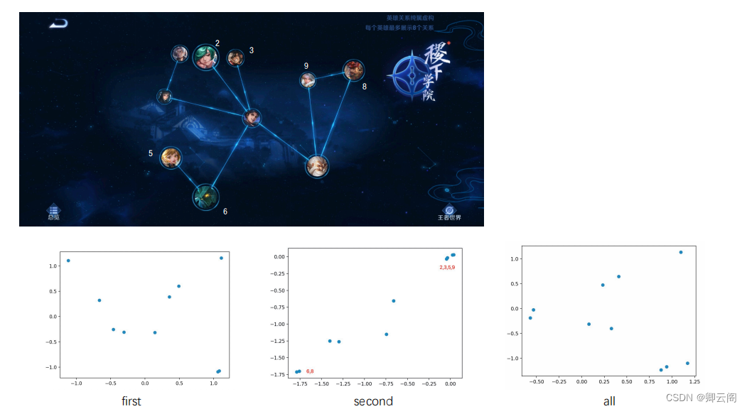 【Deep Learning 10】Graph Embedding_from ge import deepwalk-CSDN博客
