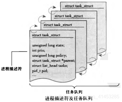 Linux(内核剖析):04---进程之struct task_struct进程描述符、任务结构介绍_struct task linux .h文件-CSDN博客