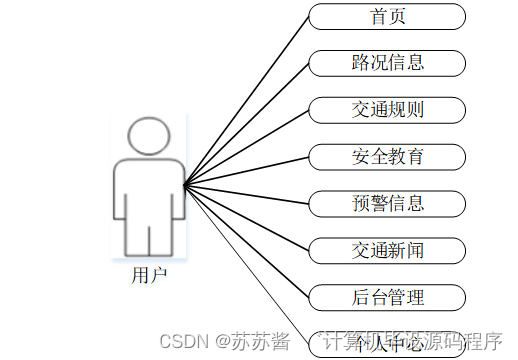 计算机毕业设计springboot基于vue的交通管理系统的设计与实现pvfg19【附源码】基于spring Boot交通信号灯控制模块 Csdn博客
