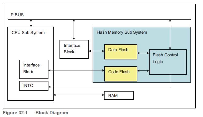 RH850P1X芯片学习笔记-Flash Memory_rh850 option byte-CSDN博客