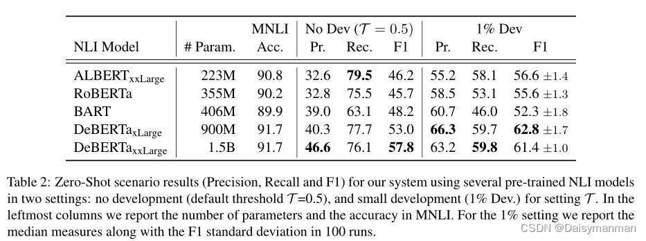 论文笔记：Label Verbalization and Entailment for Effective Zero and Few-Shot Relation Extraction-CSDN博客