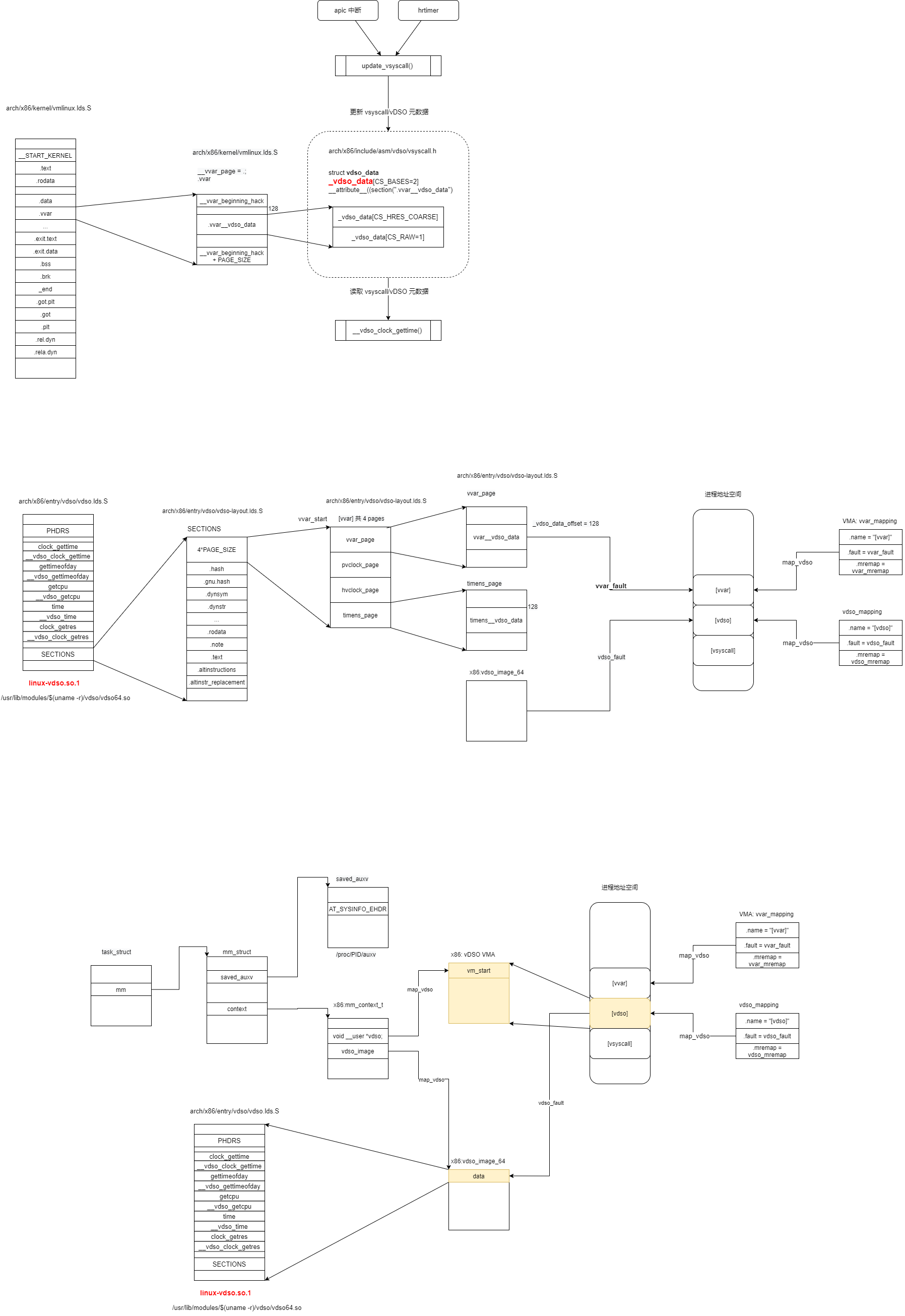 vDSO - Virtual Dynamic Shared Object_vdso(virtual dynamic shared object) linux 5.4内核配置项-CSDN博客