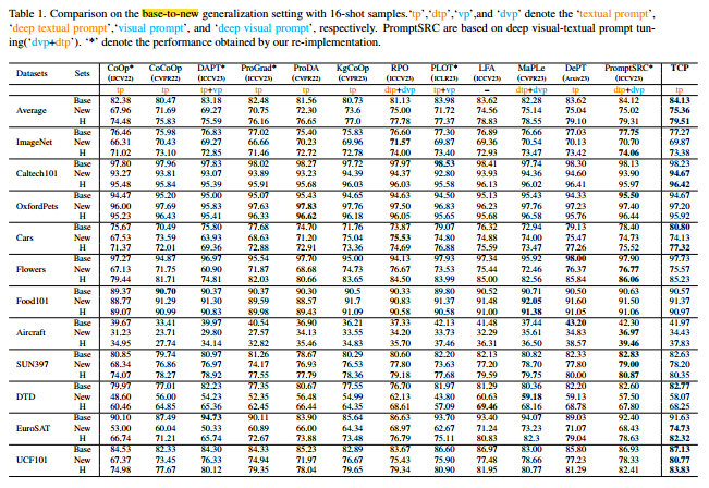 【提示学习论文】TCP:Textual-based Class-aware Prompt tuning for Visual-Language Model-CSDN博客