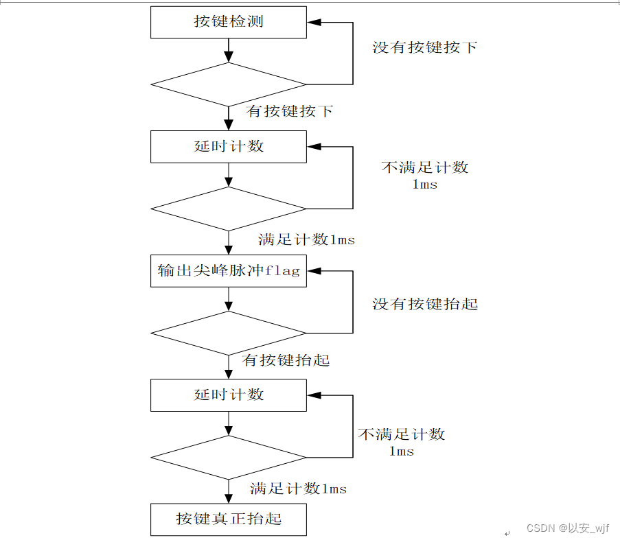 基于fpga的可调数字钟设计用fpga实现数字时钟计时器 Csdn博客 2406