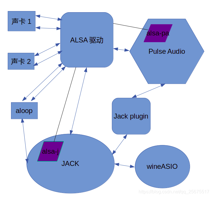 Linux上的音频驱动及wineASIO与foobar2000_foobar2000 linux-CSDN博客