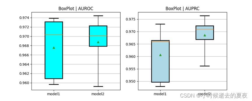 Python使用matplotlib和seaborn绘制箱线图seaborn箱线图 Csdn博客