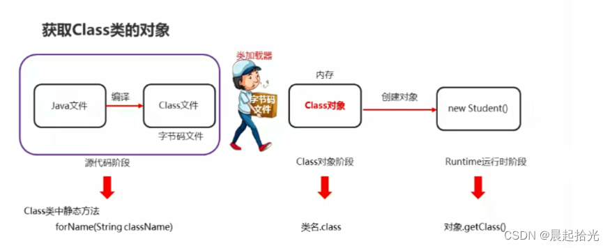 初学java系列 反射 Csdn博客