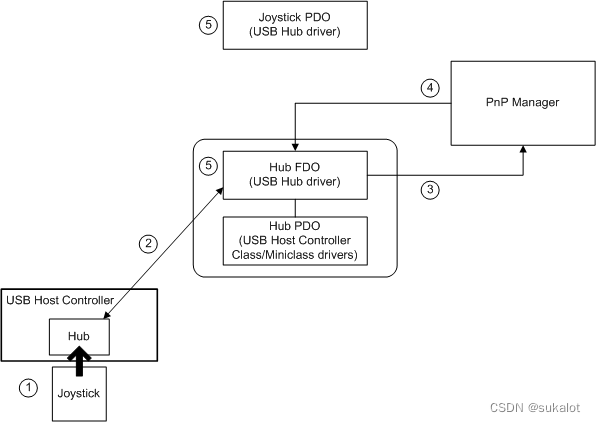 windows驱动开发-PNP管理器-CSDN博客