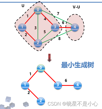 图论算法解析：Prim、Kruskal与Dijkstra-CSDN博客