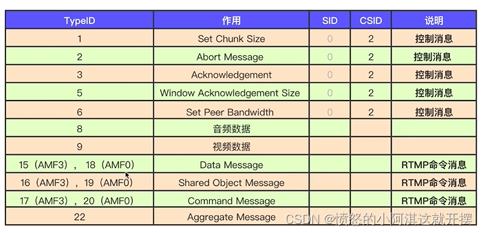 RTMP Message格式介绍_rtmp header-CSDN博客