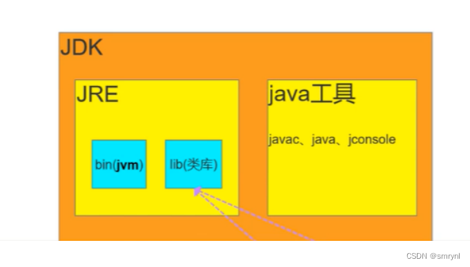java总结_java byte -128 在网络中怎么传输-CSDN博客