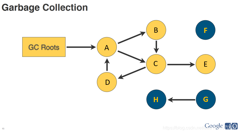 Java GC（Garbage Collection，垃圾回收）_garbage collection java-CSDN博客