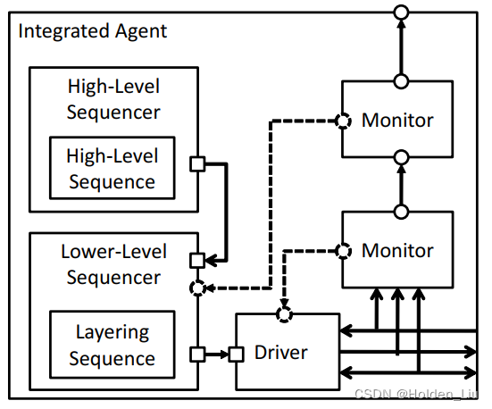 UVM layering sequence for layered protocol-CSDN博客
