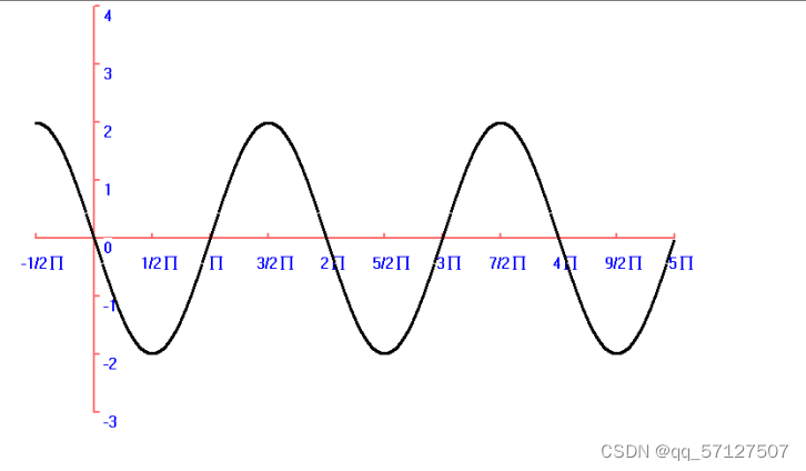 计算机图形学/MFC 正弦图形绘制_mfc画sin-CSDN博客