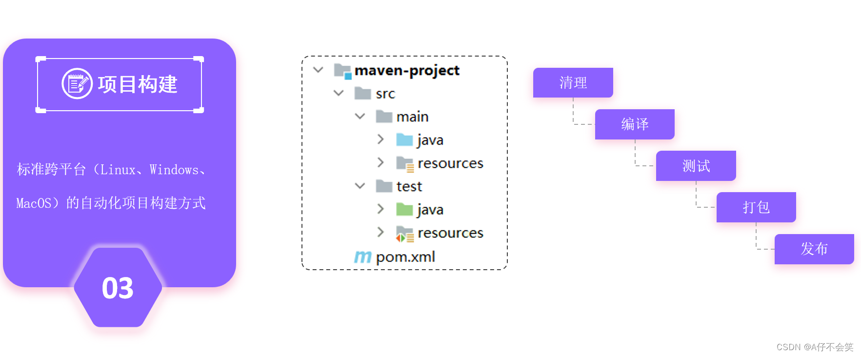 【JavaWeb】Day22.maven安装&介绍-CSDN博客